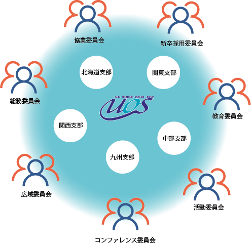 UOSの活動 – ユーオス・グループ（UOS）：300社を超える全国のIT企業が参加するシステム開発技術集団です。